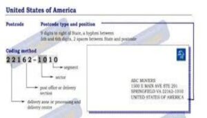 Códigos Postales. Significado, Origen, Función Y Tipos - Significadosde.net